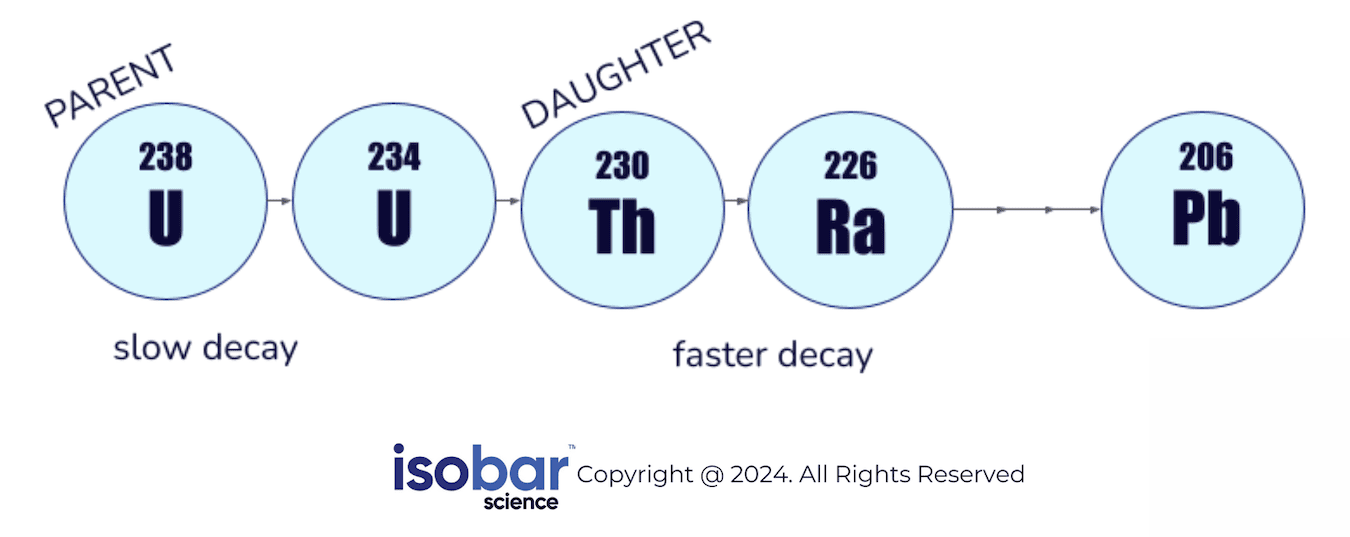 Isotopic Analysis for Archaeological Applications – Popular Archeology