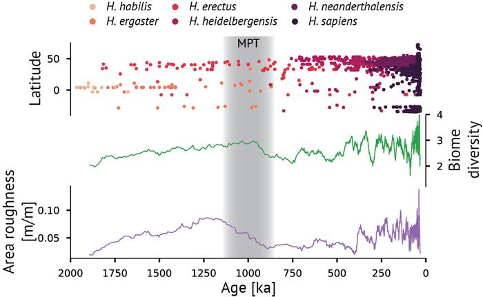 Early human species benefited from food diversity in steep mountainous ...